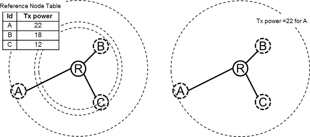 Sensors | Free Full-Text | An Efficient Transmission Power Control ...