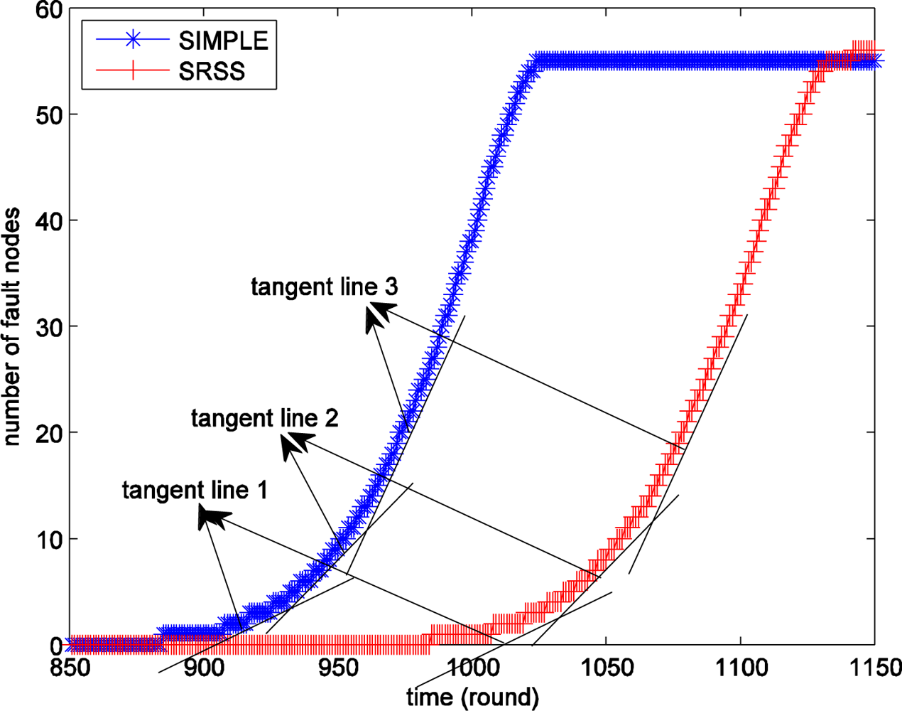 Simple Random Sampling-Based Probe Station Selection for Fault Detection in Wireless Sensor Networks