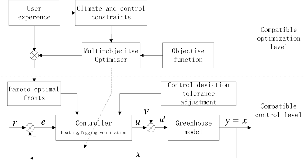 A Compatible Control Algorithm for Greenhouse Environment Control Based on MOCC Strategy
