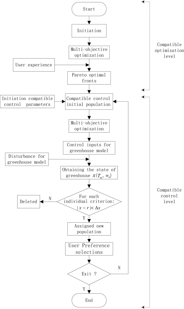 A Compatible Control Algorithm for Greenhouse Environment Control Based on MOCC Strategy