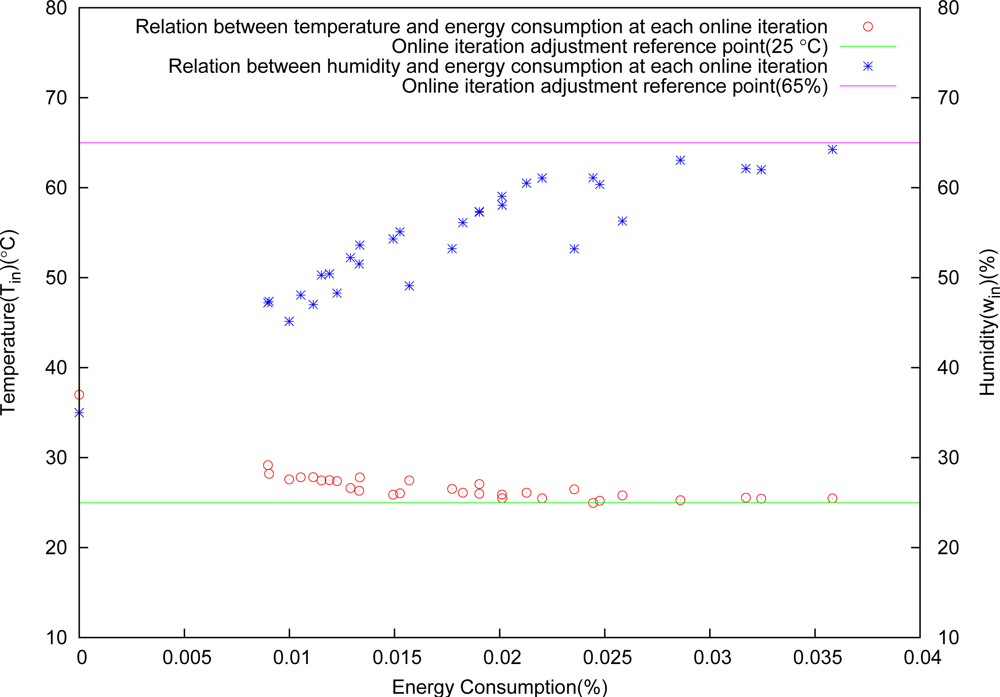 A Compatible Control Algorithm for Greenhouse Environment Control Based on MOCC Strategy