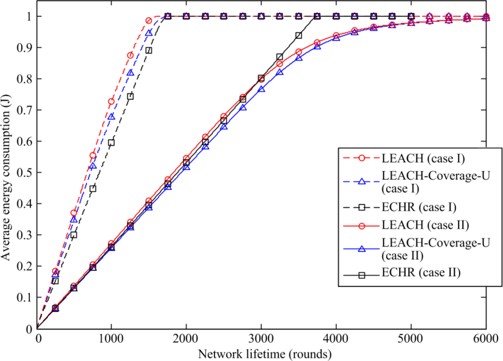 A QoS-Guaranteed Coverage Precedence Routing Algorithm for Wireless Sensor Networks