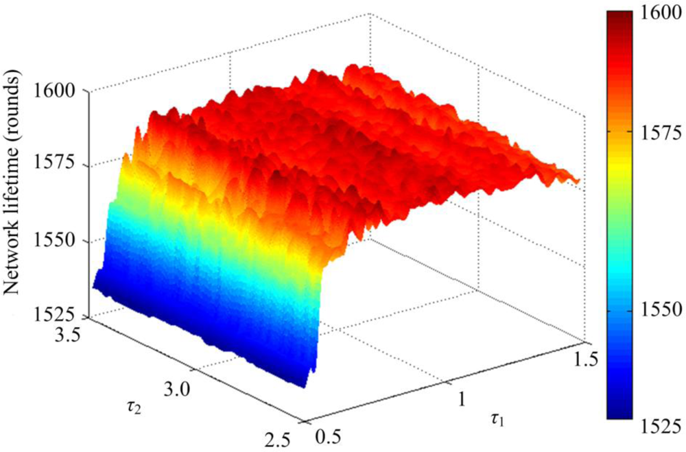 A QoS-Guaranteed Coverage Precedence Routing Algorithm for Wireless Sensor Networks
