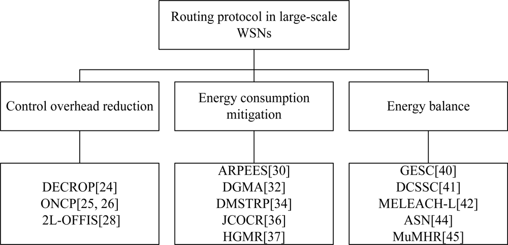 Sensors Free Full Text A Survey On Routing Protocols For Large Scale Wireless Sensor Networks