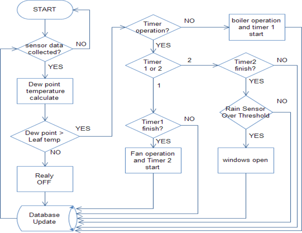 Sensors | Free Full-Text | Wireless Sensor Network-Based Greenhouse ...