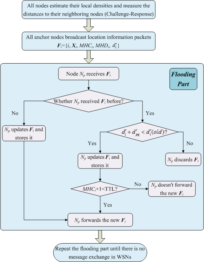 Multi-Hop Localization Algorithm Based on Grid-Scanning for Wireless Sensor Networks