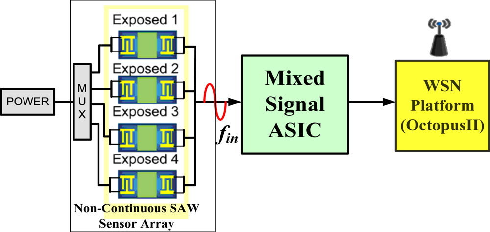Sensors Free Full Text An Electronic Nose Sensor Node Based On A Polymer Coated Surface