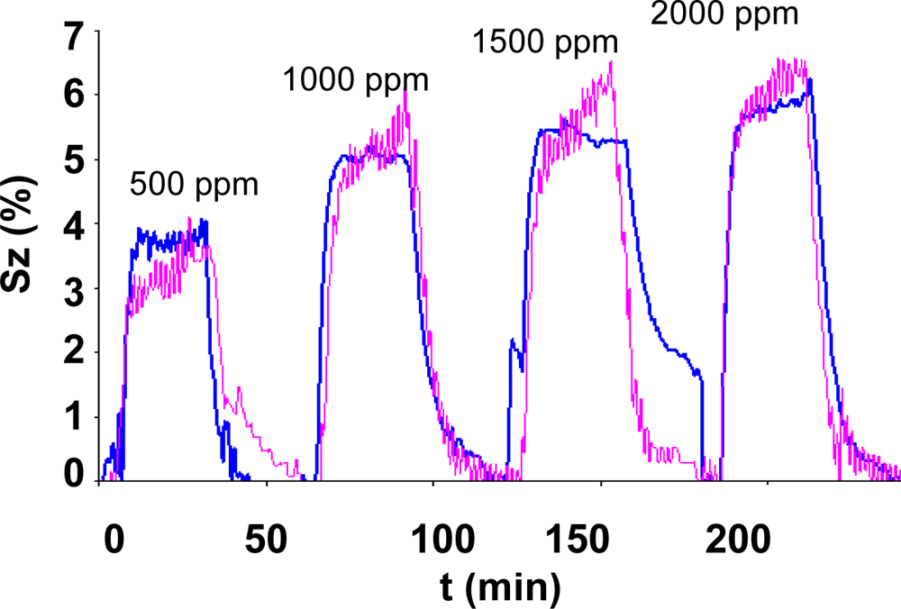Performance of a CO2 Impedimetric Sensor Prototype for Air Quality ...