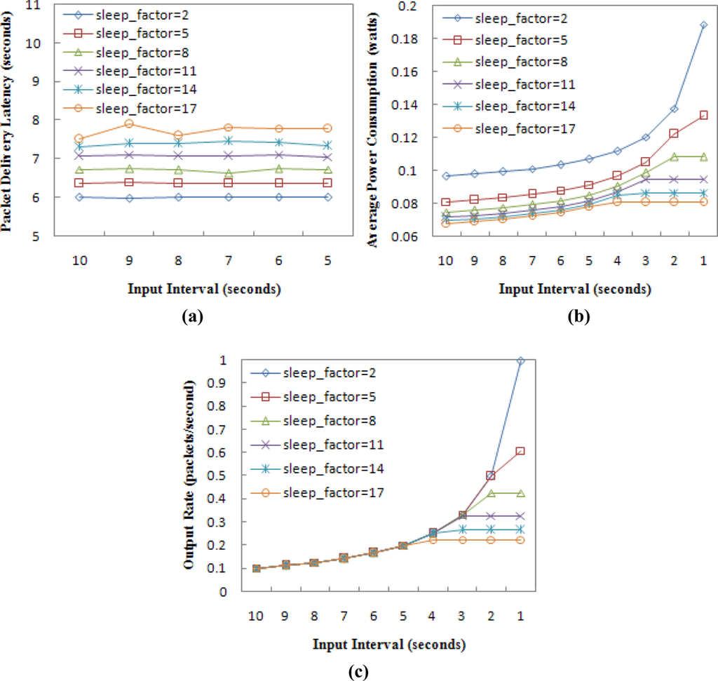 A Cross-Layer Duty Cycle MAC Protocol Supporting a Pipeline Feature for Wireless Sensor Networks
