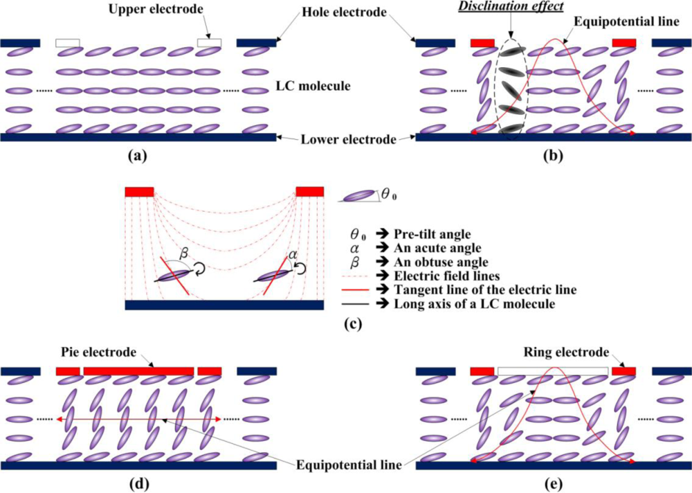 A New Dual-Frequency Liquid Crystal Lens with Ring-and-Pie Electrodes and a Driving Scheme to ...