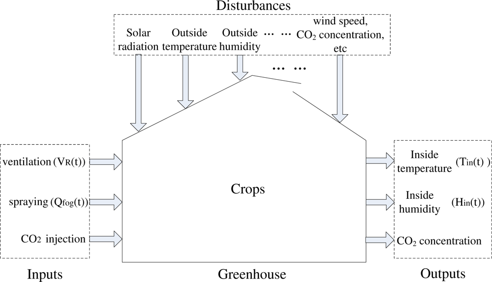 Sensors | Free Full-Text | Multi-Objective Control Optimization for Greenhouse Environment Using ...