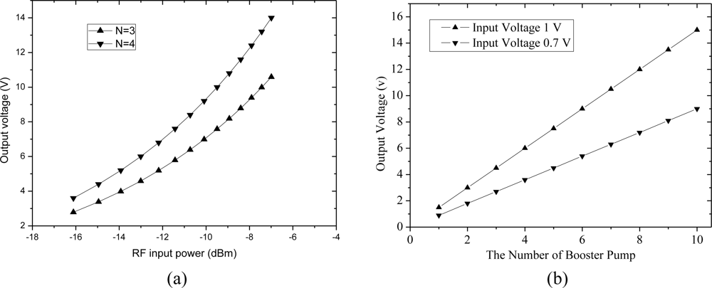 New Analysis and Design of a RF Rectifier for RFID and Implantable Devices