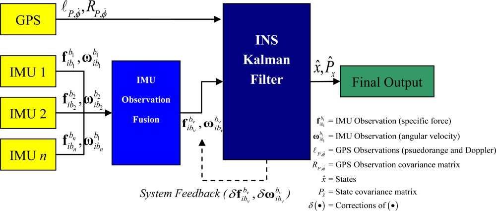 Data Fusion Algorithms for Multiple Inertial Measurement Units