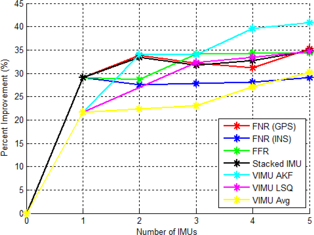 Data Fusion Algorithms for Multiple Inertial Measurement Units