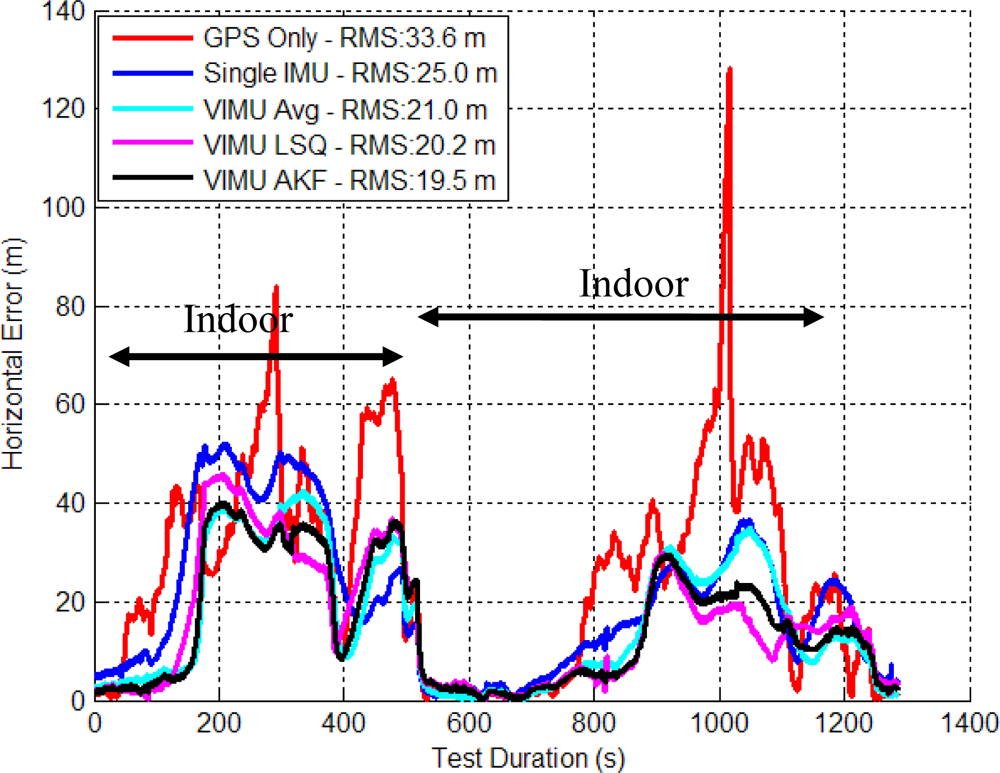 Data Fusion Algorithms for Multiple Inertial Measurement Units