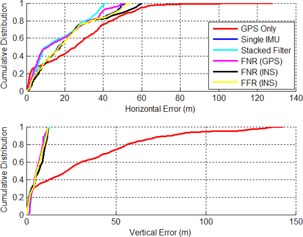 Data Fusion Algorithms for Multiple Inertial Measurement Units