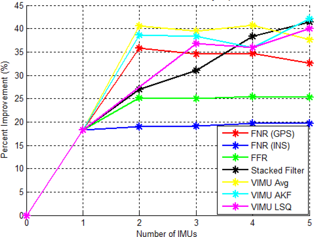 Data Fusion Algorithms for Multiple Inertial Measurement Units
