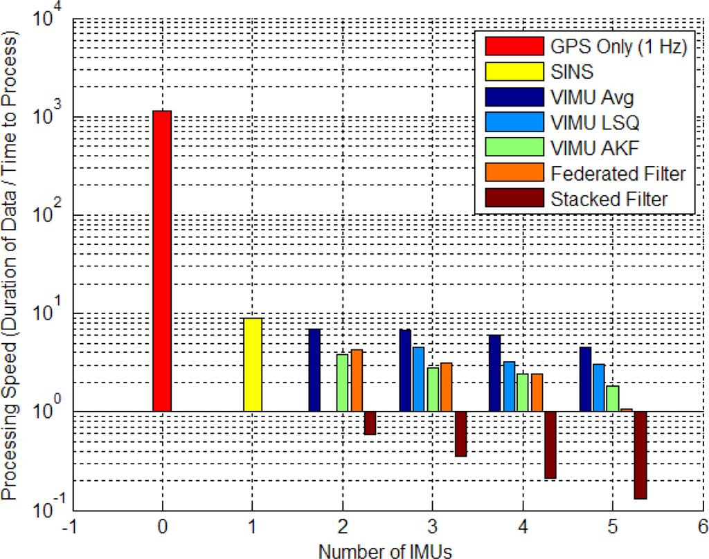Data Fusion Algorithms for Multiple Inertial Measurement Units