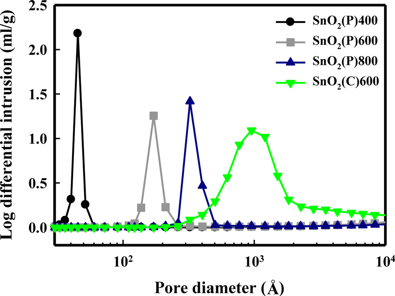 Effects of Textural Properties on the Response of a SnO2-Based Gas ...
