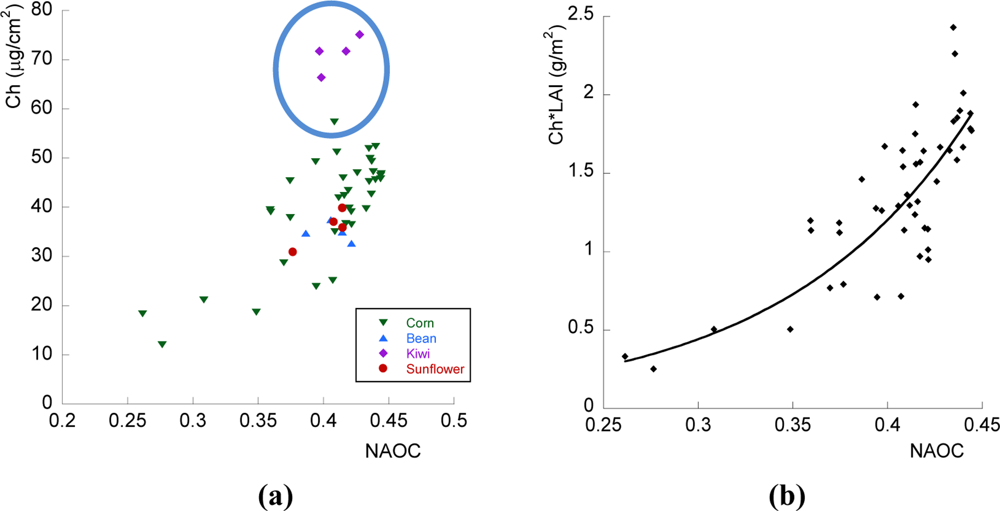Evaluation of Sentinel-2 Red-Edge Bands for Empirical Estimation of ...