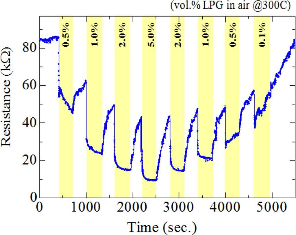 Nanocrystalline SnO2:F Thin Films for Liquid Petroleum Gas Sensors