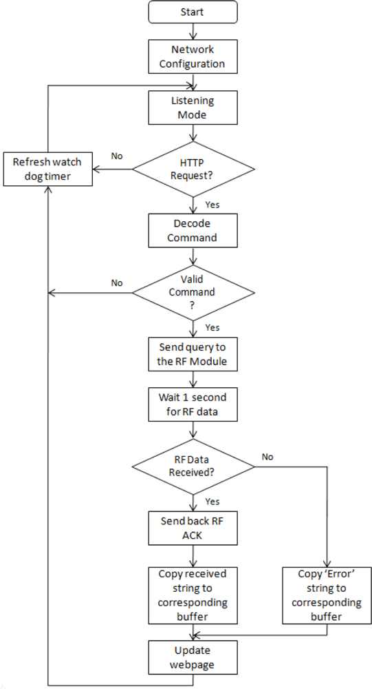 Sensors | Free Full-Text | Long-Range Wireless Mesh Network for Weather ...