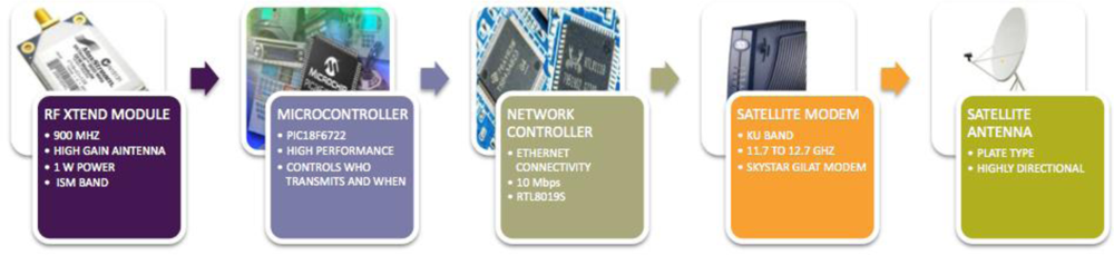 Sensors | Free Full-Text | Long-Range Wireless Mesh Network for Weather ...