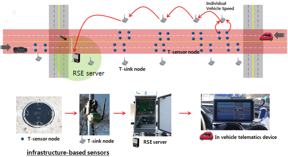 Smart Roadside System for Driver Assistance and Safety Warnings ...