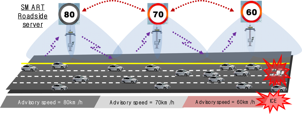 Smart Roadside System for Driver Assistance and Safety Warnings ...