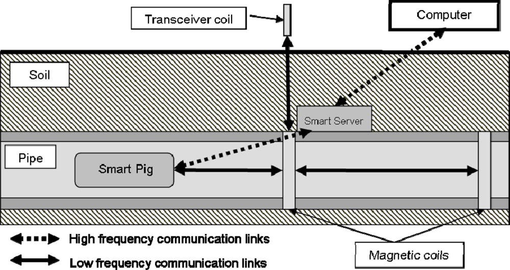 Smart Pipes—Instrumented Water Pipes, Can This Be Made a Reality?