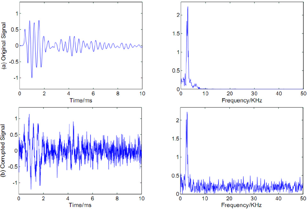 Stress Wave Signal Denoising Using Ensemble Empirical Mode Decomposition and an Instantaneous ...