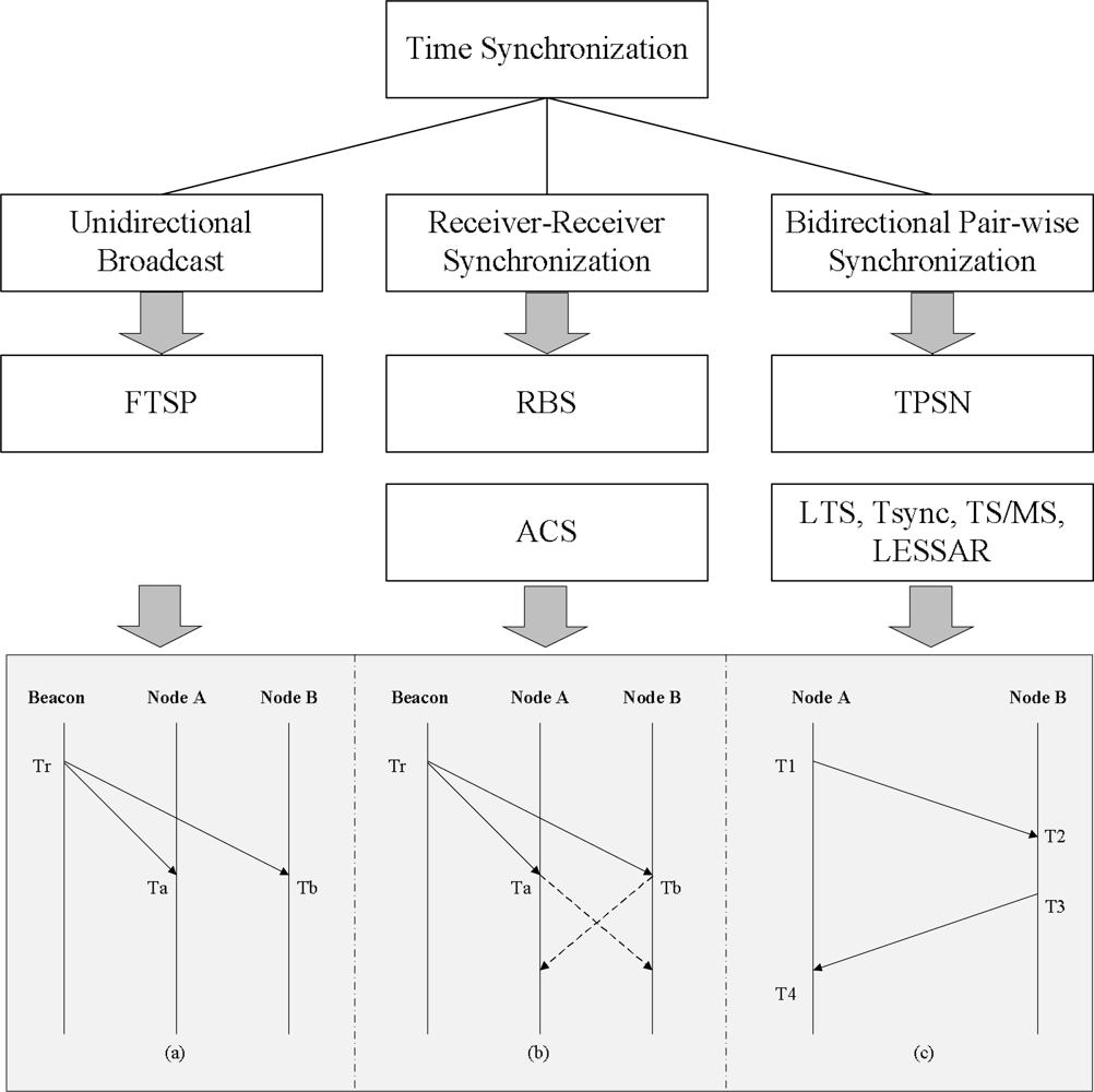 Sensors Free Full Text Enhanced Precision Time Synchronization For Wireless Sensor Networks