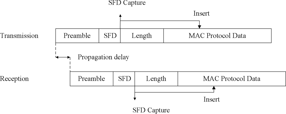Enhanced Precision Time Synchronization for Wireless Sensor Networks