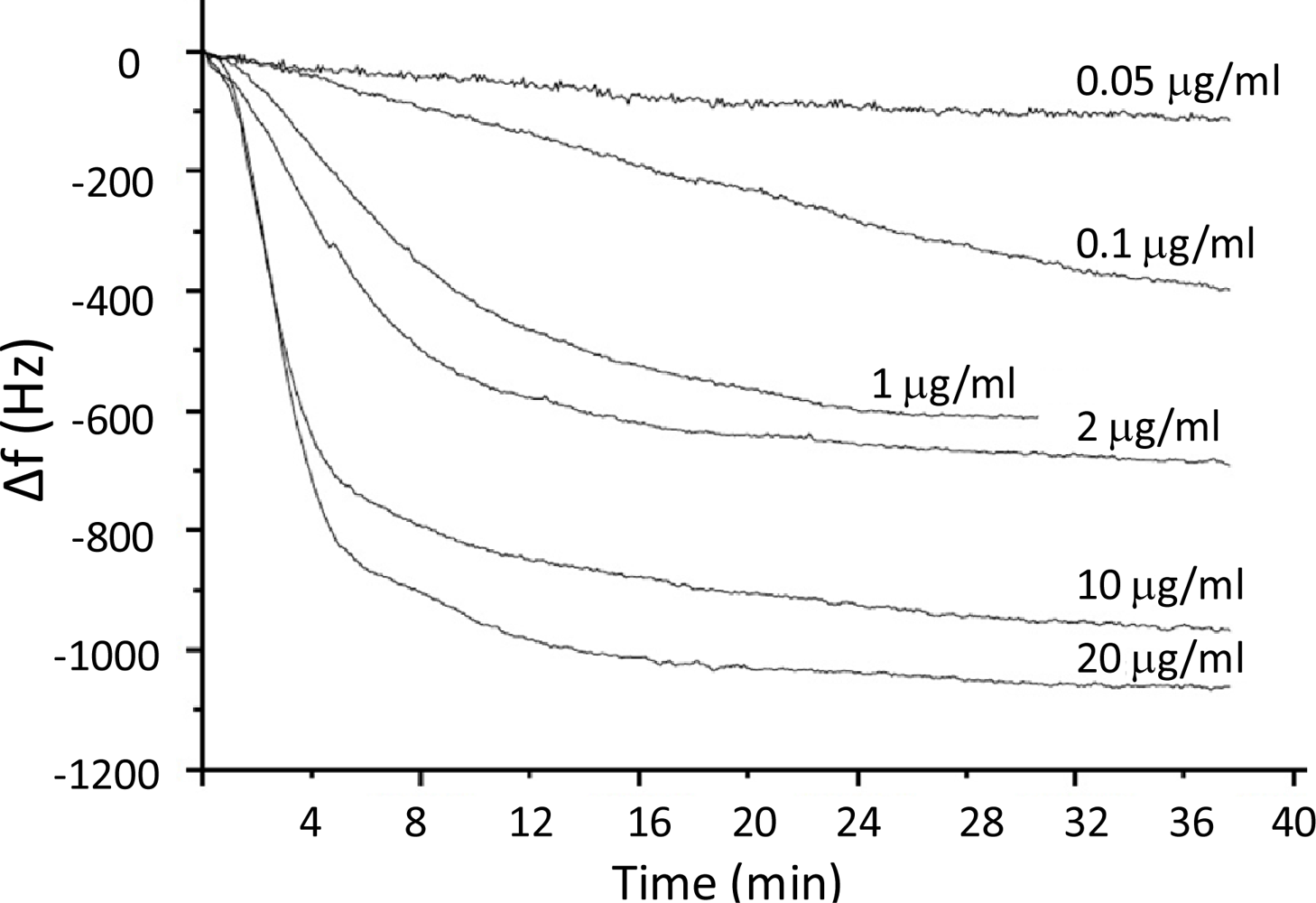 Development of a Mass Sensitive Quartz Crystal Microbalance (QCM)-Based ...
