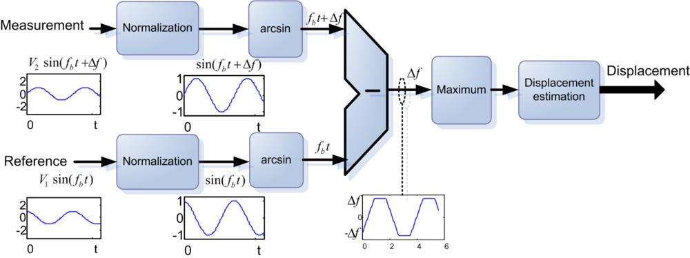 FPGA-Based Smart Sensor for Online Displacement Measurements Using a ...