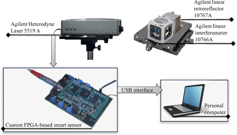 Sensors Free Full Text Fpga Based Smart Sensor For Online Displacement Measurements Using A