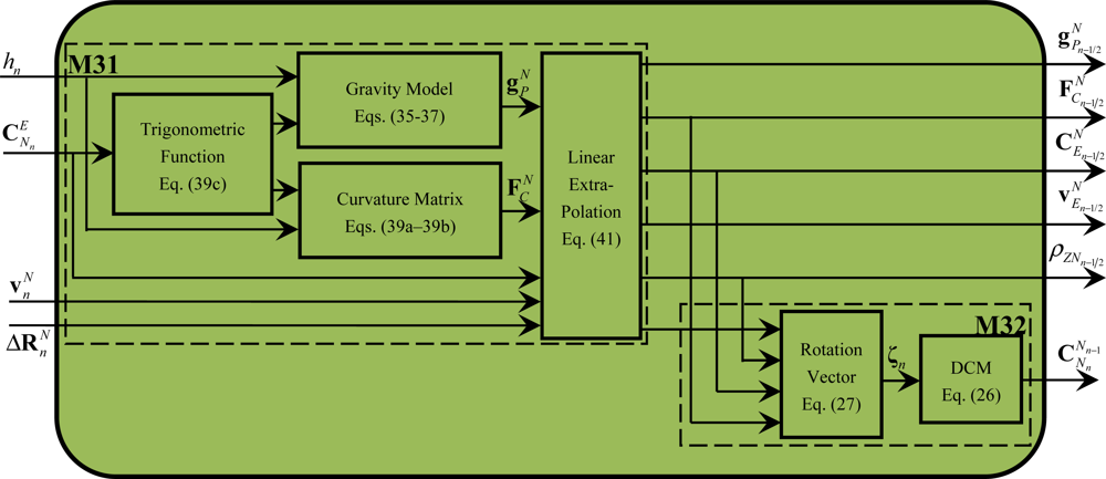 Sensors Free Full Text Field Programmable Gate Array Based Parallel Strapdown Algorithm