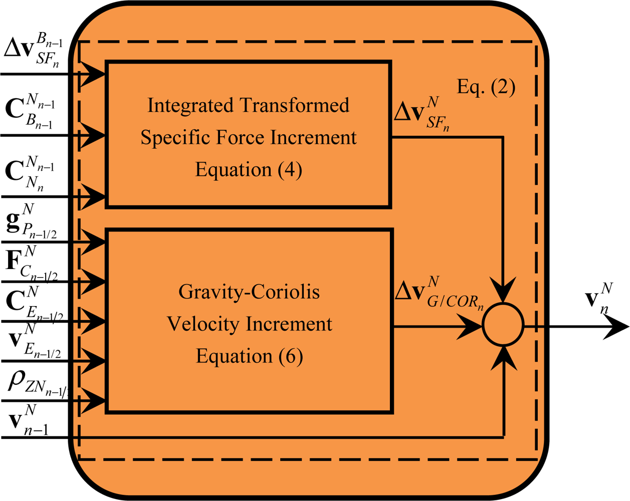 Sensors Free Full Text Field Programmable Gate Array Based Parallel Strapdown Algorithm
