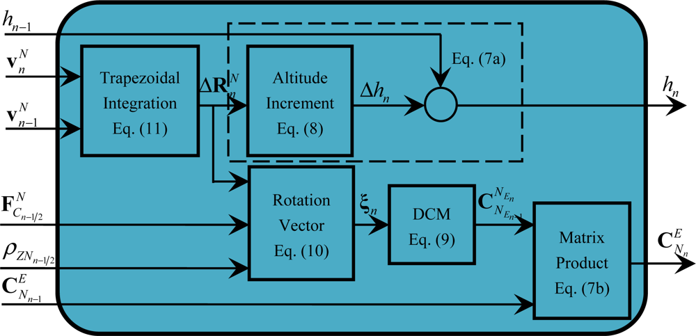 Sensors Free Full Text Field Programmable Gate Array Based Parallel Strapdown Algorithm