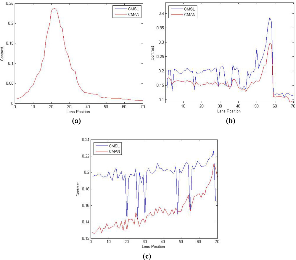 Robust Automatic Focus Algorithm for Low Contrast Images Using a New ...
