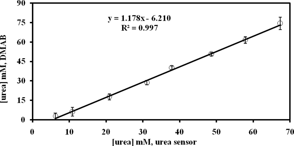 A Biosensor for Urea from Succinimide-Modified Acrylic Microspheres ...