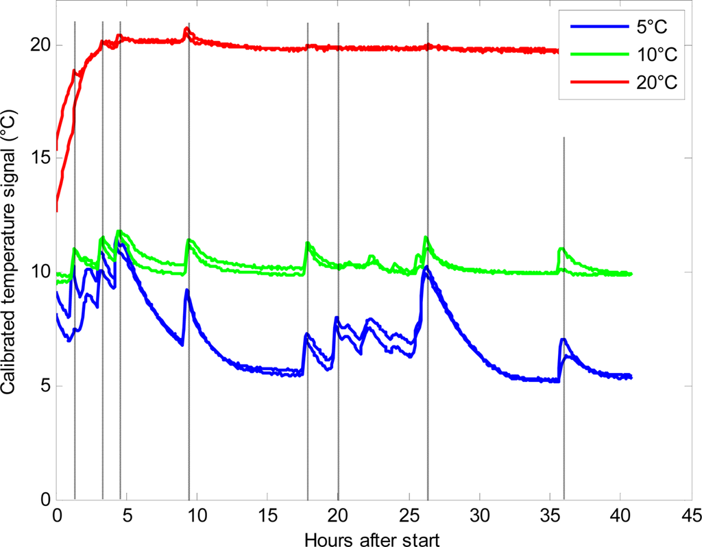 Novel Wireless Sensor System for Monitoring Oxygen, Temperature and ...