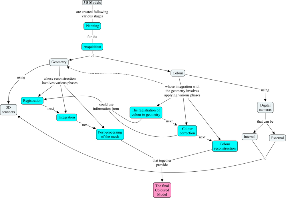 Sensors | Free Full-Text | Restitution of Sculptural Groups Using 3D ...