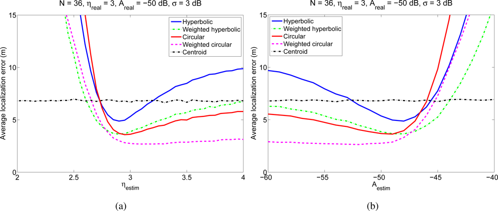 Weighted Least Squares Techniques for Improved Received Signal Strength Based Localization