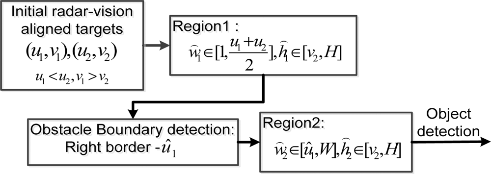 Integrating Millimeter Wave Radar with a Monocular Vision Sensor for On-Road Obstacle Detection ...