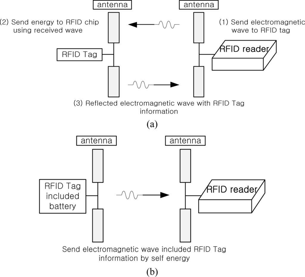The Design of RFID Conveyor Belt Gate Systems Using an Antenna Control Unit