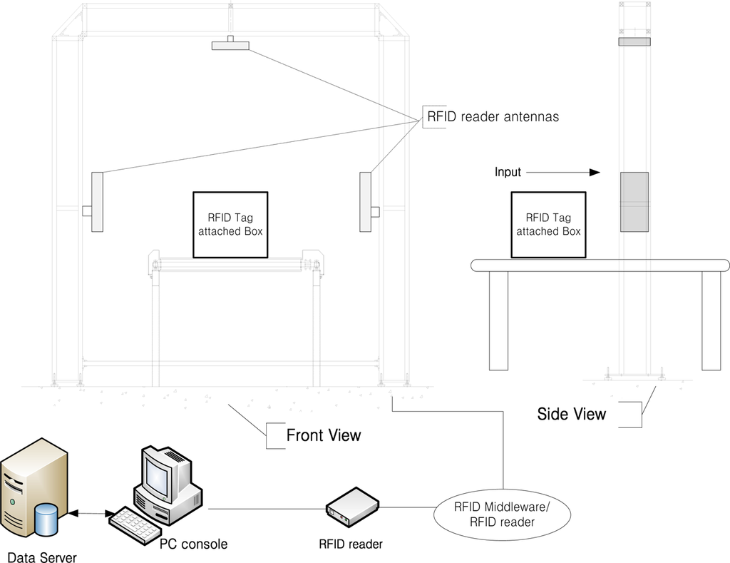 The Design of RFID Conveyor Belt Gate Systems Using an Antenna Control Unit