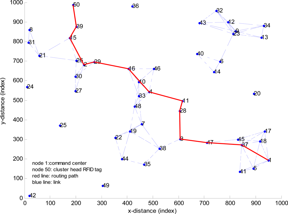 Design of a Covert RFID Tag Network for Target Discovery and Target ...