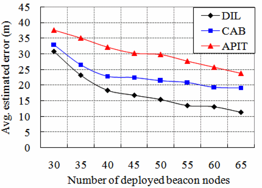 Collaborative Localization Algorithms for Wireless Sensor Networks with Reduced Localization Error
