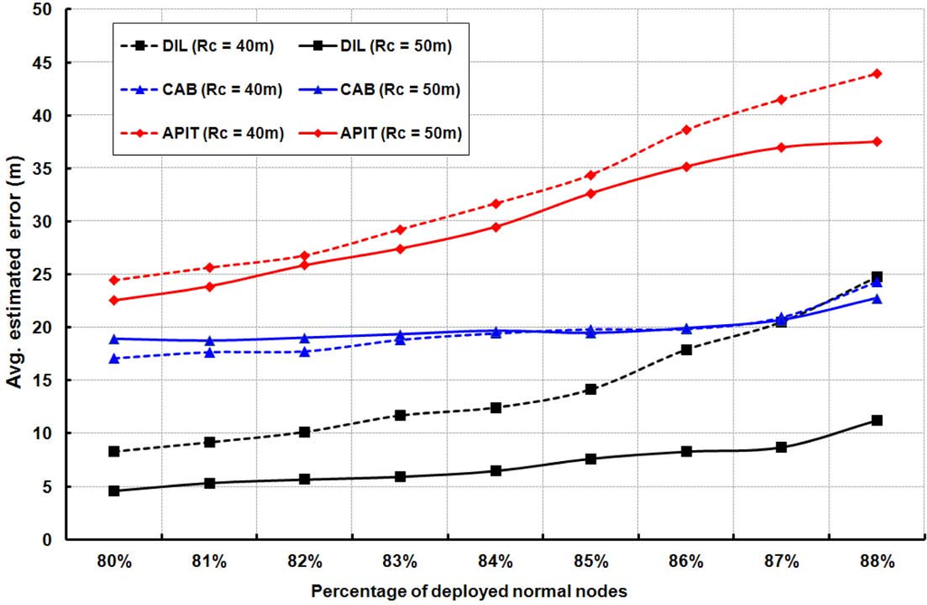 Collaborative Localization Algorithms for Wireless Sensor Networks with Reduced Localization Error